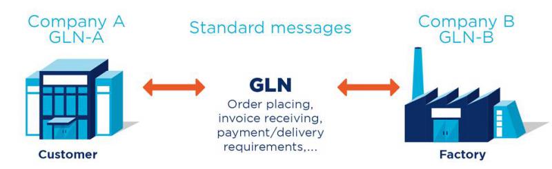 کد GLN کلید ارتباطی در حمل و نقل و لجستیک